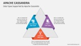 Apache Cassandra PowerPoint and Google Slides Template - PPT Slides