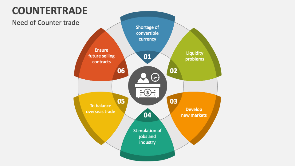 Countertrade PowerPoint Presentation Slides - PPT Template