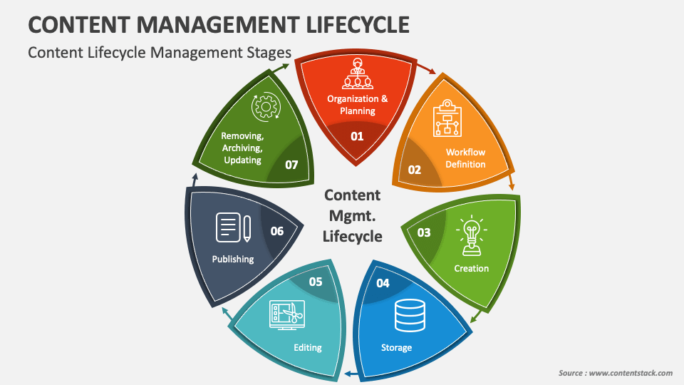 Content Management Lifecycle Powerpoint Presentation Slides Ppt Template