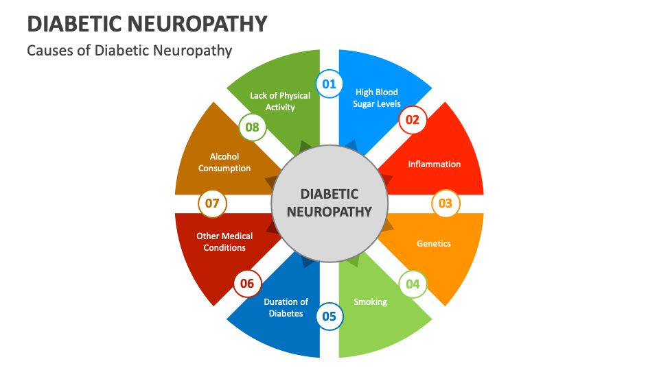 Diabetic Neuropathy PowerPoint and Google Slides Template - PPT Slides