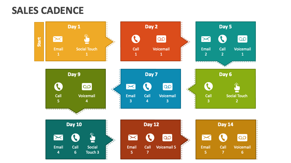 Sales Cadence PowerPoint and Google Slides Template - PPT Slides