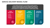 Service Delivery Model Flow PowerPoint and Google Slides Template - PPT ...