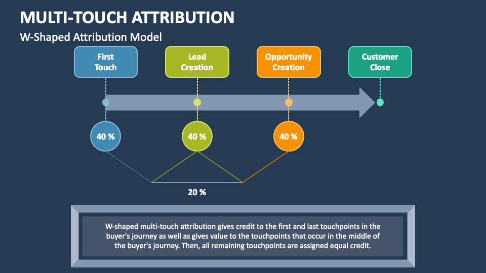 Multi-Touch Attribution PowerPoint and Google Slides Template - PPT Slides