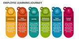 Employee Learning Journey PowerPoint Presentation Slides - PPT Template