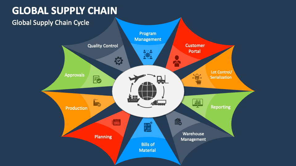 Global Supply Chain PowerPoint and Google Slides Template - PPT Slides
