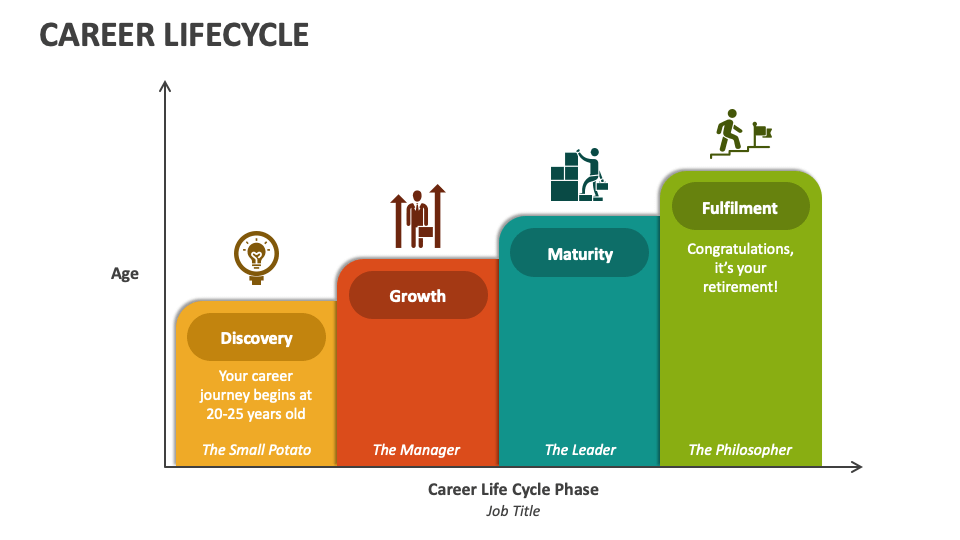 Career Lifecycle PowerPoint and Google Slides Template - PPT Slides