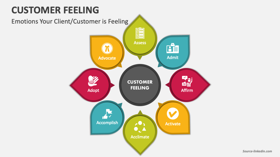 Customer Feeling PowerPoint and Google Slides Template - PPT Slides