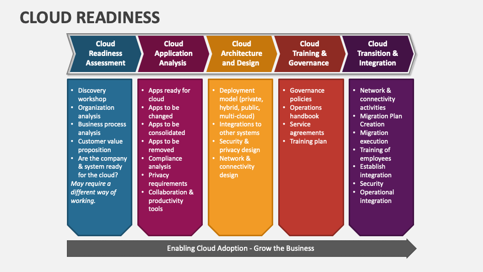Cloud Readiness PowerPoint Presentation Slides - PPT Template