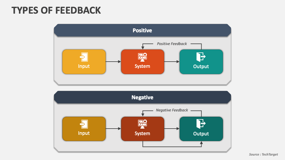 Types of Feedback PowerPoint and Google Slides Template - PPT Slides