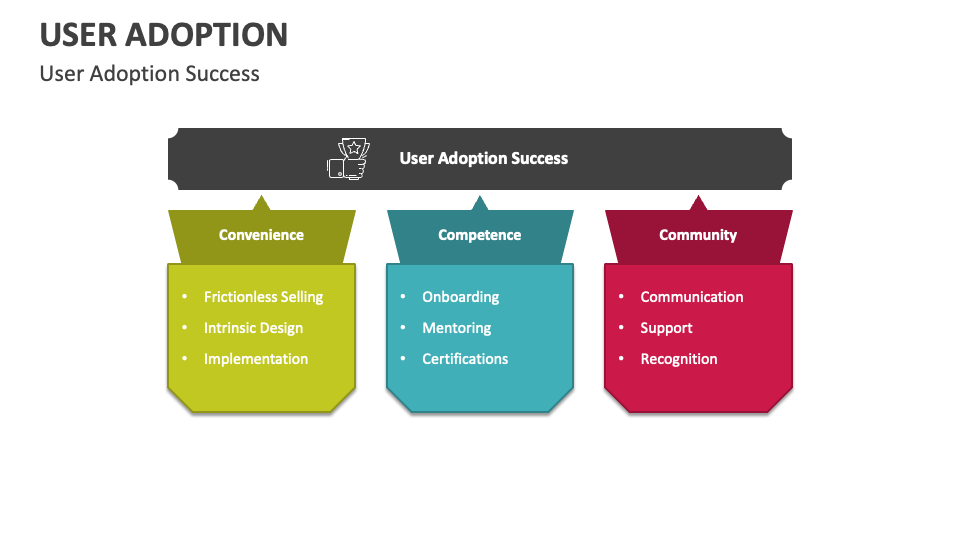 User Adoption PowerPoint and Google Slides Template - PPT Slides