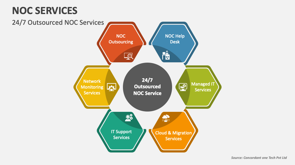NOC Services PowerPoint Presentation Slides - PPT Template
