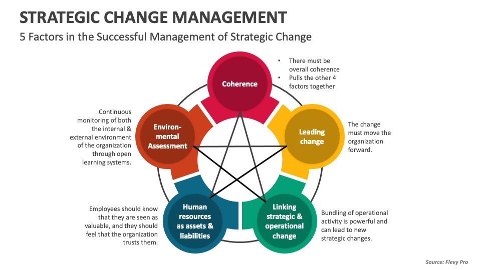 Strategic Change Management PowerPoint and Google Slides Template - PPT ... Strategic Change Management PowerPoint and Google Slides Template - PPT ...