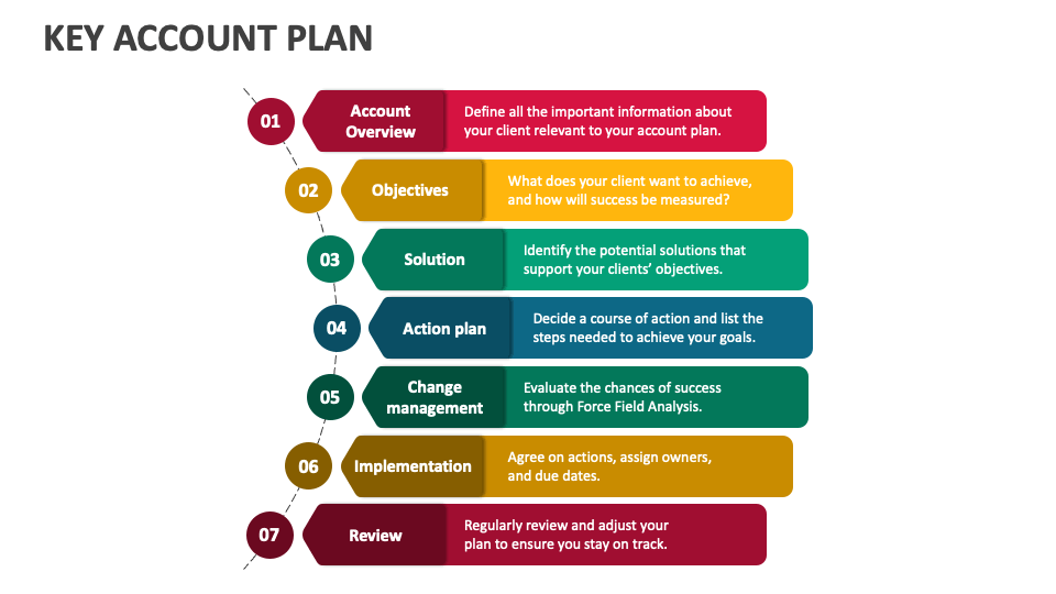 Key Account Plan PowerPoint and Google Slides Template - PPT Slides Key Account Plan PowerPoint and Google Slides Template - PPT Slides