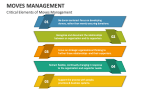 Moves Management PowerPoint and Google Slides Template - PPT Slides