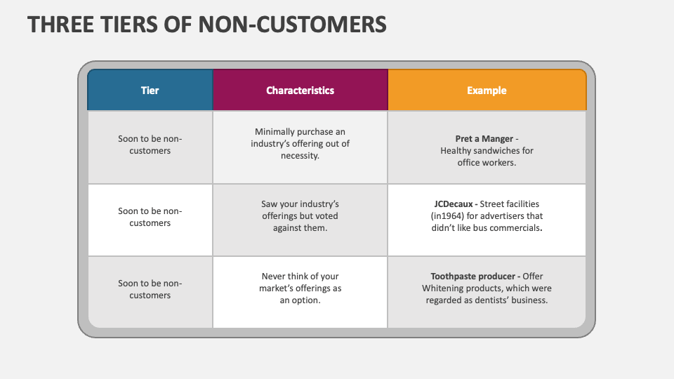 Three Tiers of Noncustomers PowerPoint Presentation Slides - PPT Template
