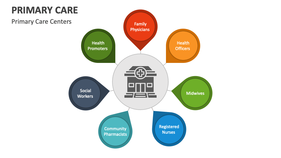 Primary Care PowerPoint and Google Slides Template - PPT Slides
