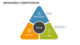 Behavioral Competencies PowerPoint and Google Slides Template - PPT Slides