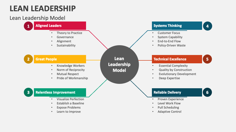 Lean Leadership PowerPoint Presentation Slides - PPT Template