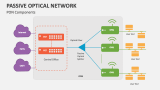 Passive Optical Network PowerPoint and Google Slides Template - PPT Slides