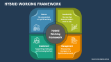 Hybrid Working Framework PowerPoint and Google Slides Template - PPT Slides