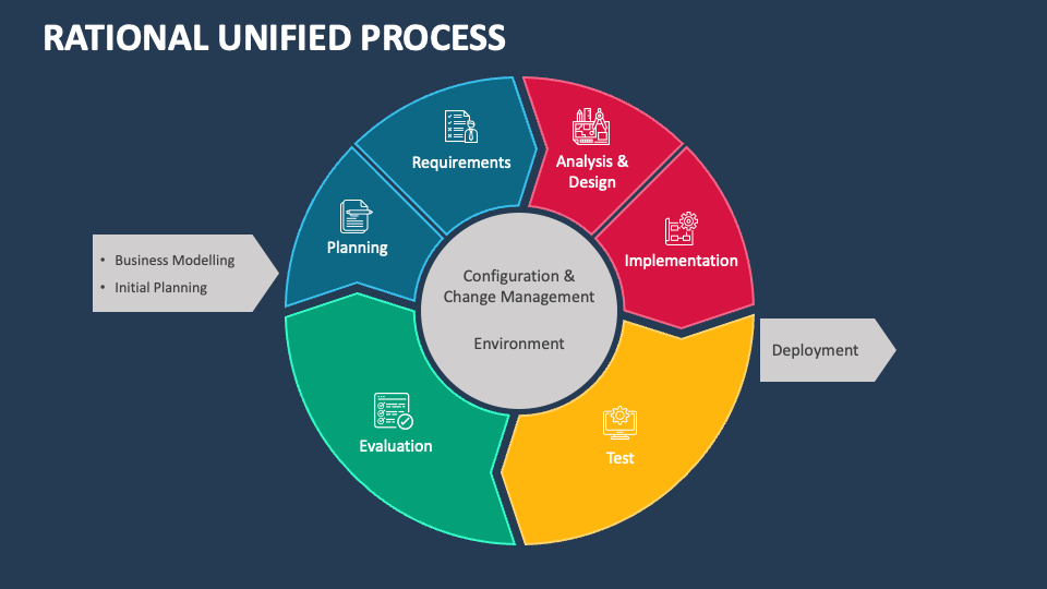 Rational Unified Process PowerPoint and Google Slides Template - PPT Slides Rational Unified Process PowerPoint and Google Slides Template - PPT Slides