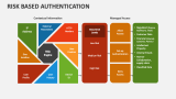 Risk Based Authentication PowerPoint and Google Slides Template - PPT Slides