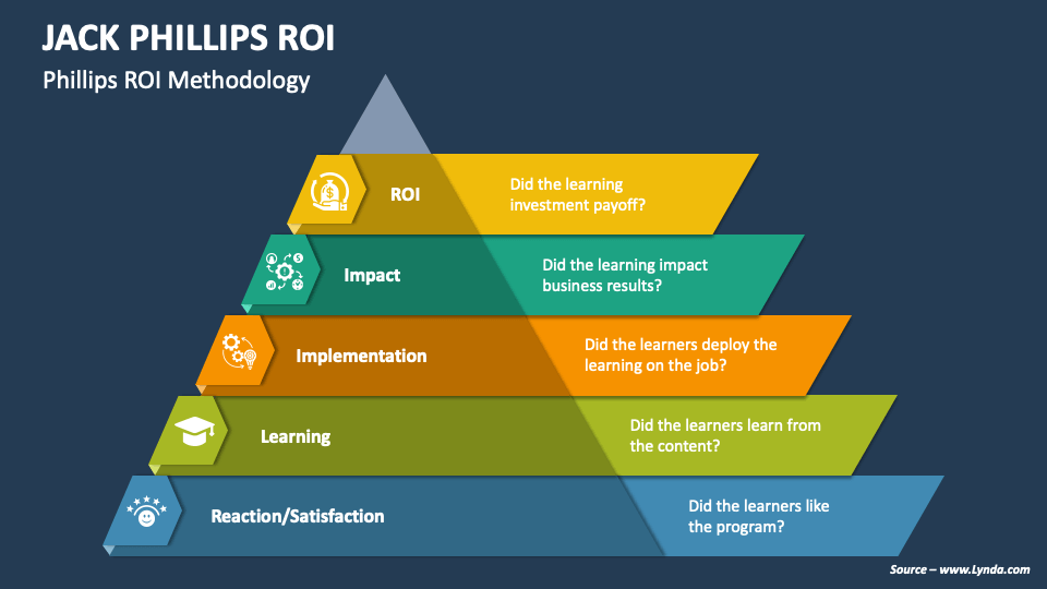 Jack Phillips ROI PowerPoint and Google Slides Template - PPT Slides
