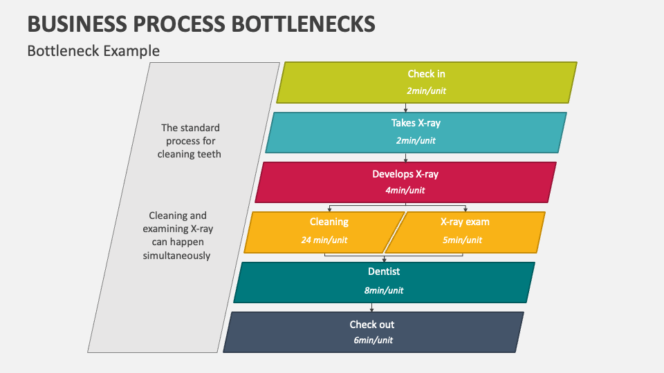 Business Process Bottlenecks PowerPoint and Google Slides Template ...