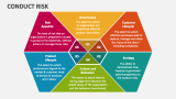 Conduct Risk PowerPoint Presentation Slides - PPT Template