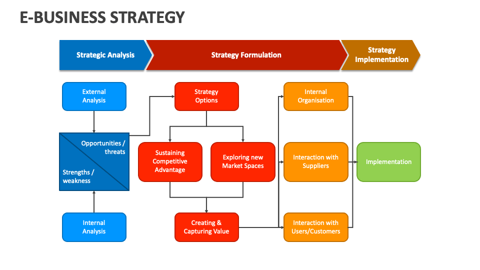 e-Business Strategy PowerPoint and Google Slides Template - PPT Slides