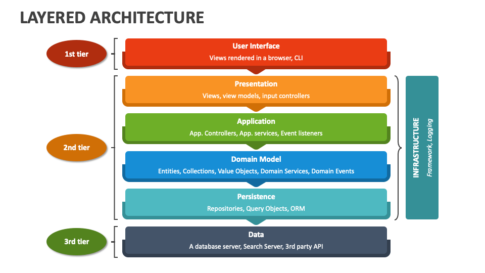 Layered Architecture PowerPoint and Google Slides Template - PPT Slides Layered Architecture PowerPoint and Google Slides Template - PPT Slides