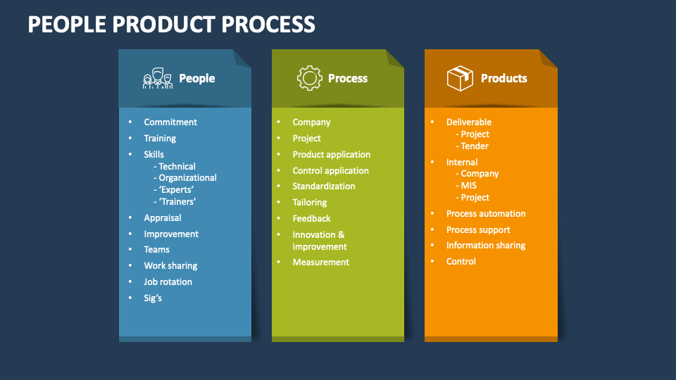 People Process Product PowerPoint Presentation Slides - PPT Template People Process Product PowerPoint Presentation Slides - PPT Template