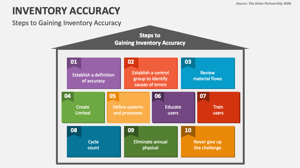Inventory Accuracy PowerPoint and Google Slides Template - PPT Slides