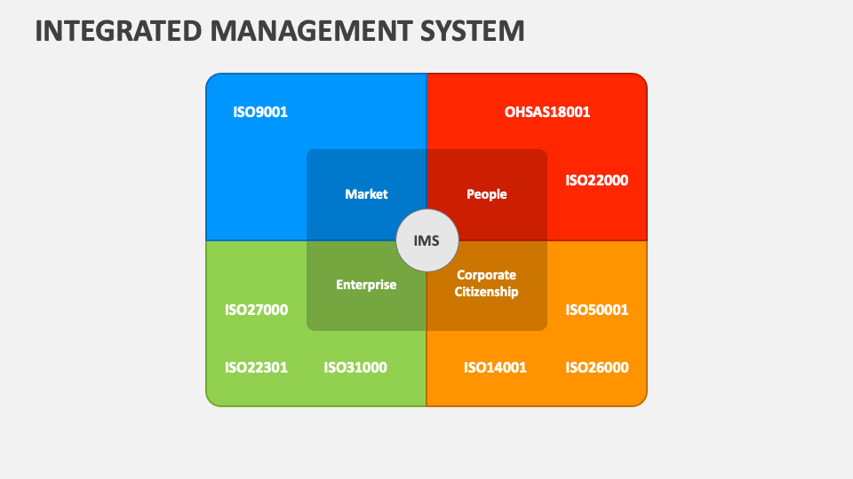 Integrated Management System PowerPoint and Google Slides Template ... Integrated Management System PowerPoint and Google Slides Template ...
