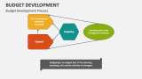 Budget Development PowerPoint and Google Slides Template - PPT Slides