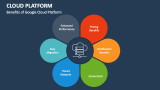 Cloud Platform PowerPoint and Google Slides Template - PPT Slides