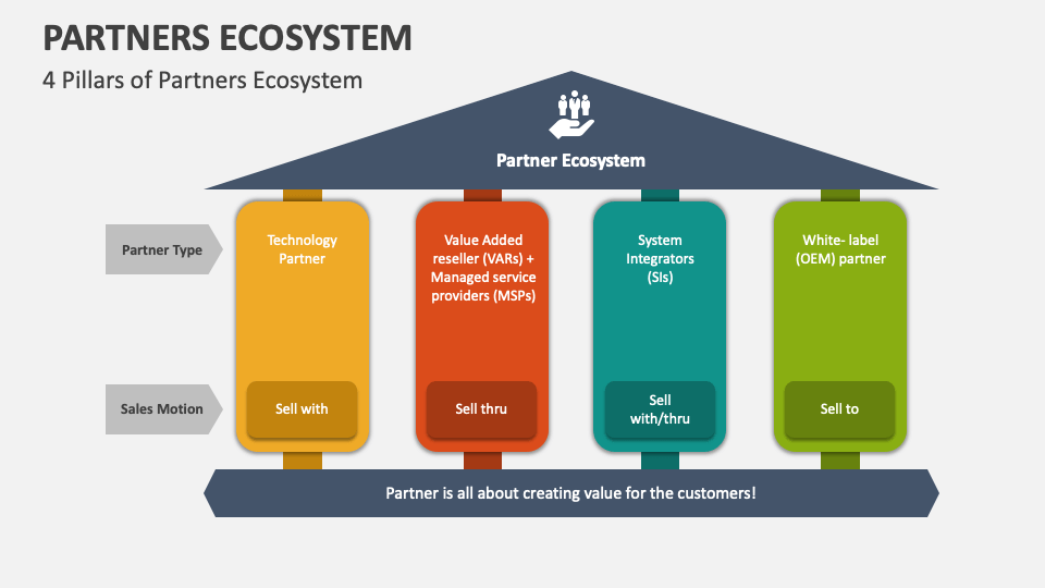 Partners Ecosystem PowerPoint and Google Slides Template - PPT Slides