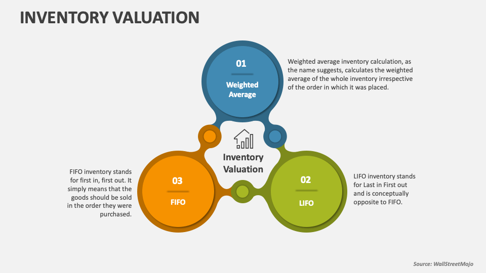 Inventory Valuation PowerPoint Presentation Slides - PPT Template