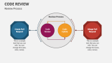 Code Review PowerPoint Presentation Slides - PPT Template