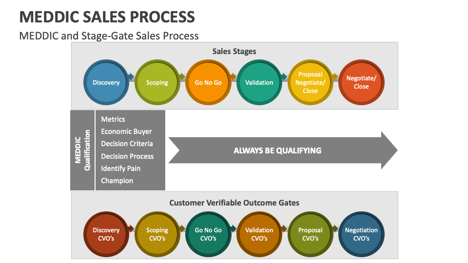 MEDDIC Sales Process PowerPoint and Google Slides Template - PPT Slides MEDDIC Sales Process PowerPoint and Google Slides Template - PPT Slides