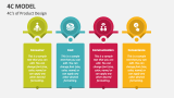 4C Model PowerPoint and Google Slides Template - PPT Slides