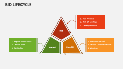 Bid Lifecycle PowerPoint and Google Slides Template - PPT Slides
