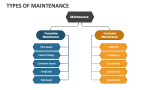 Types of Maintenance PowerPoint Presentation Slides - PPT Template