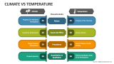 Climate Vs Temperature PowerPoint and Google Slides Template - PPT Slides
