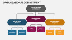 Organizational Commitment PowerPoint and Google Slides Template - PPT Slides