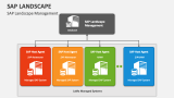 SAP Landscape PowerPoint Presentation Slides - PPT Template