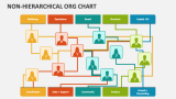 Non-Hierarchical Org Chart PowerPoint Presentation Slides - PPT Template