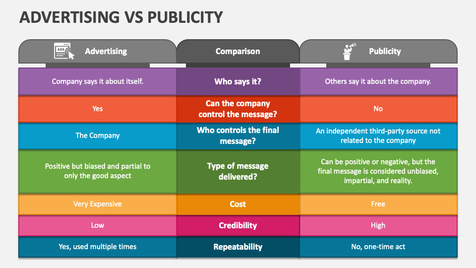 Advertising Vs Publicity PowerPoint and Google Slides Template - PPT Slides Advertising Vs Publicity PowerPoint and Google Slides Template - PPT Slides