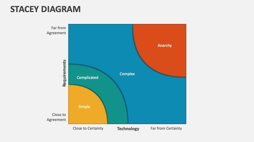 Stacey Diagram PowerPoint Presentation Slides - PPT Template
