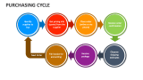 Purchasing Cycle PowerPoint and Google Slides Template - PPT Slides